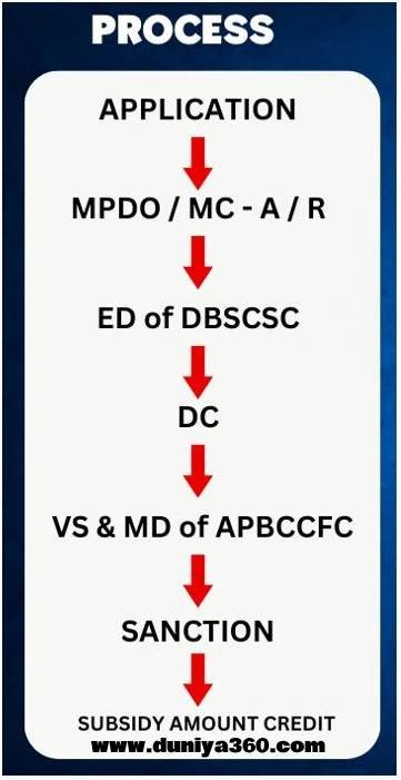 How To Apply For AP Corporation Loans 2025 Online Process » Duniya360